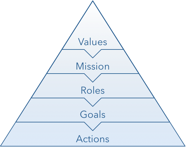Three Levels of Planning that Will Bring Your Dreams Into Focus ...
